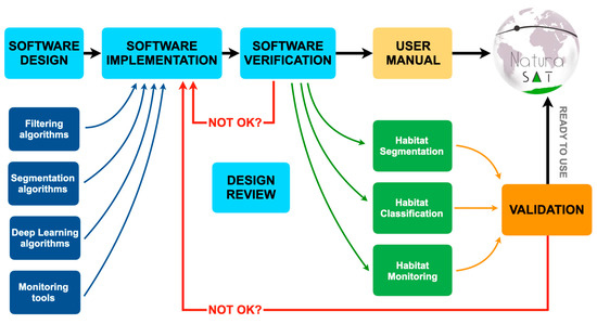 NaturaSat—A Software Tool for Identification, Monitoring and Evaluation ...