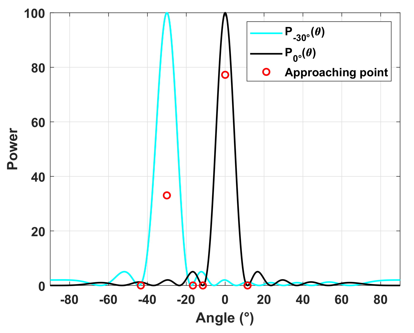 Joint Design of the Transmit Beampattern and Angular Waveform for Colocated MIMO Radar under a ...
