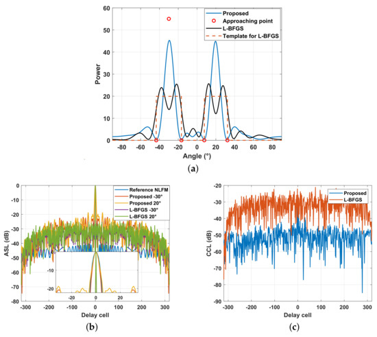 Remote Sensing | Free Full-Text | Joint Design of the Transmit ...