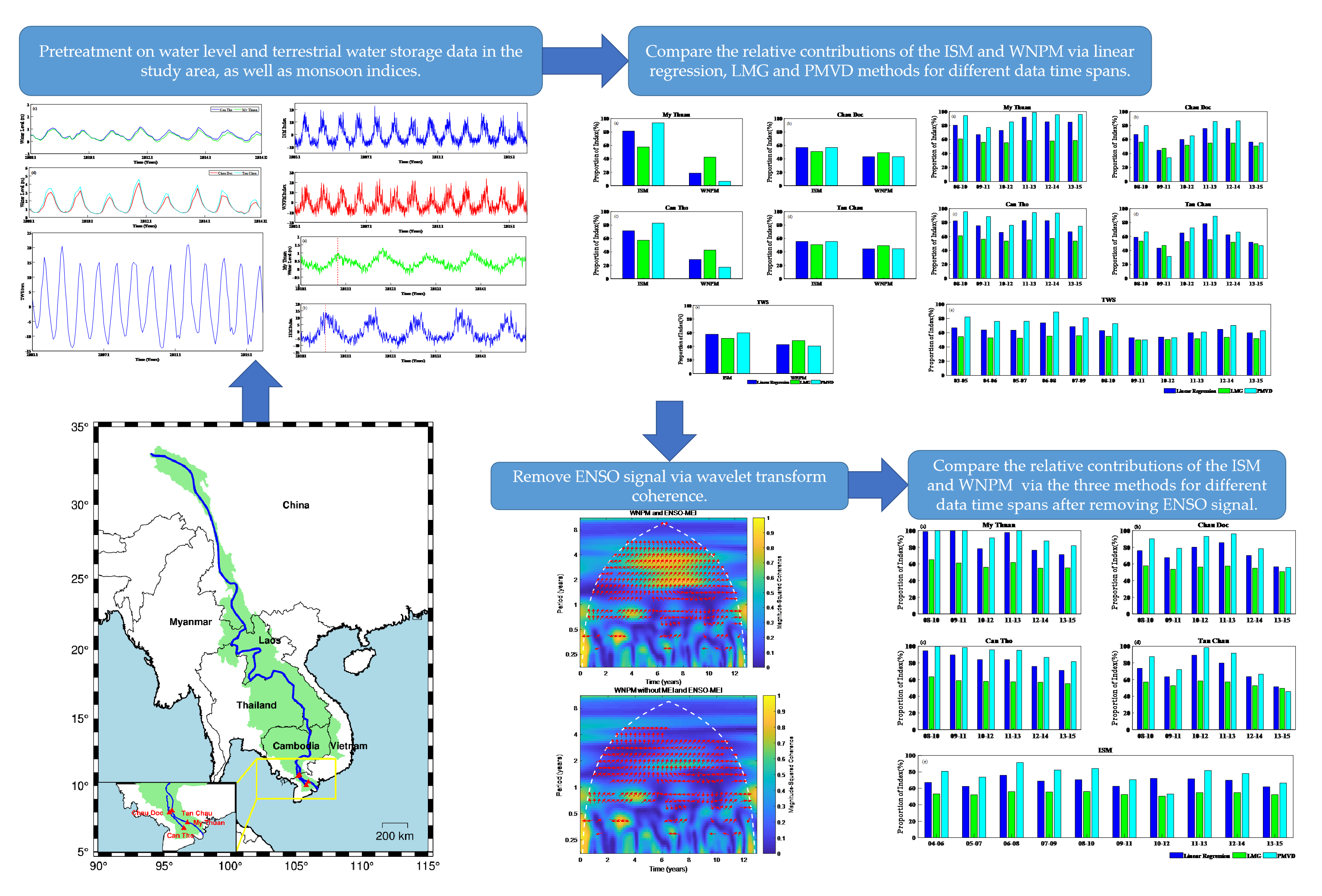 Remote Sensing | Free Full-Text | Interactive Contribution of Indian ...