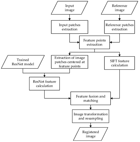 An Image Registration Method Using Deep Residual Network Features for ...