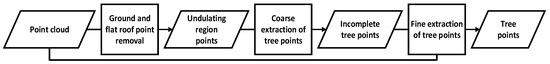 Remote Sensing | Free Full-Text | Tree Extraction from Airborne Laser ...