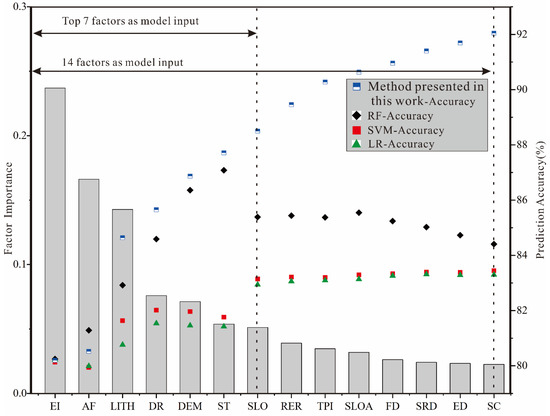 Accurate Prediction of Earthquake-Induced Landslides Based on Deep ...