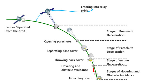 Visual Localization of the Tianwen-1 Lander Using Orbital, Descent and ...