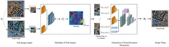 A Two-Stage Deep Learning Registration Method for Remote Sensing Images ...
