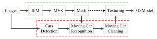 Remote Sensing | Free Full-Text | Moving Car Recognition and Removal ...