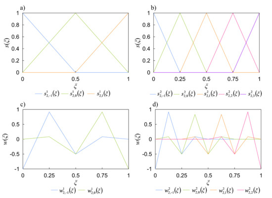 Remote Sensing | Free Full-Text | 3D Wavelet Finite-Element Modeling of Frequency-Domain ...