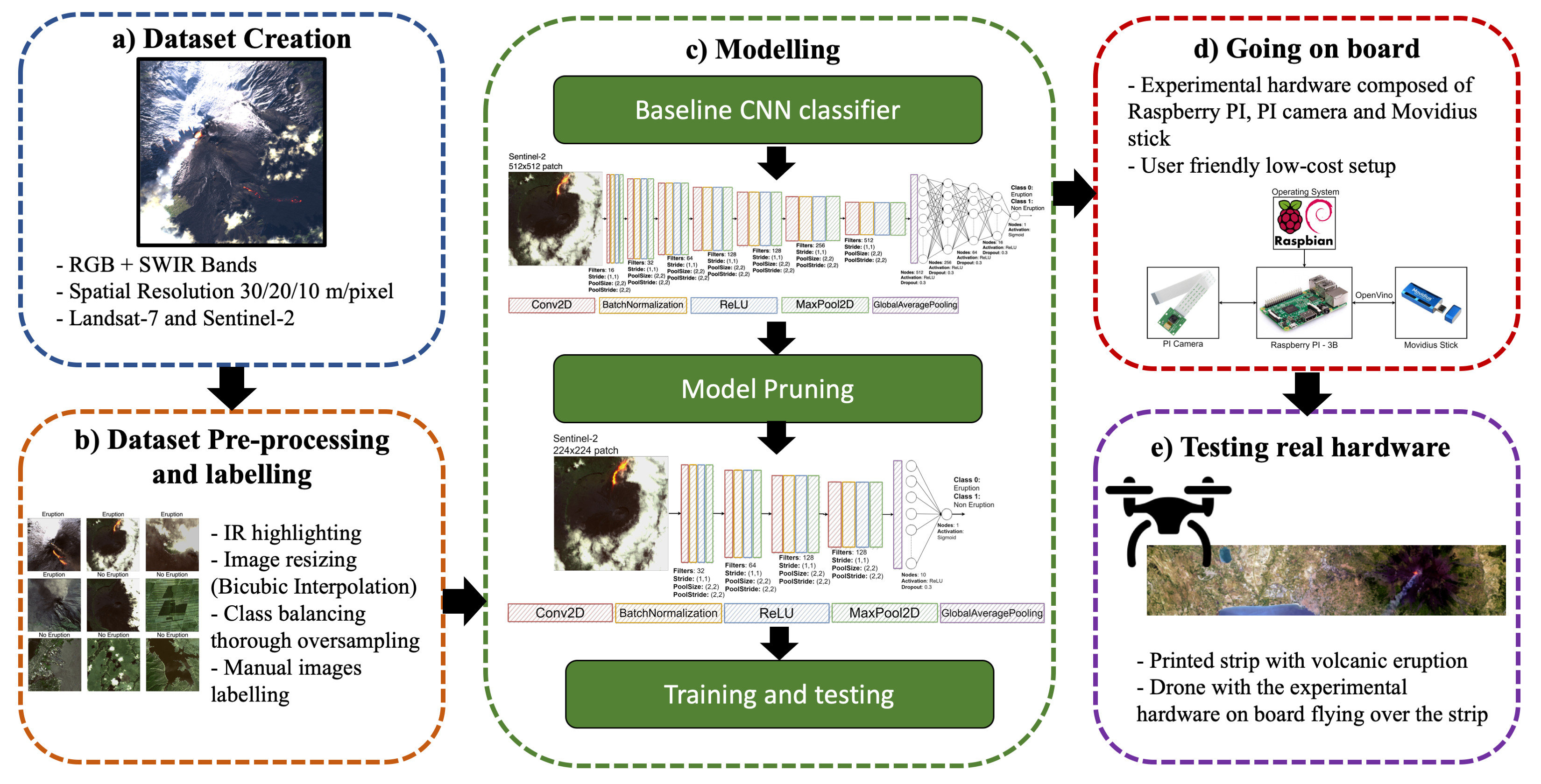Remote Sensing Free Full Text On Board Volcanic Eruption Detection Through Cnns And