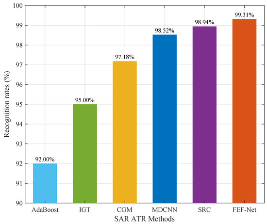 FEF-Net: A Deep Learning Approach to Multiview SAR Image Target Recognition