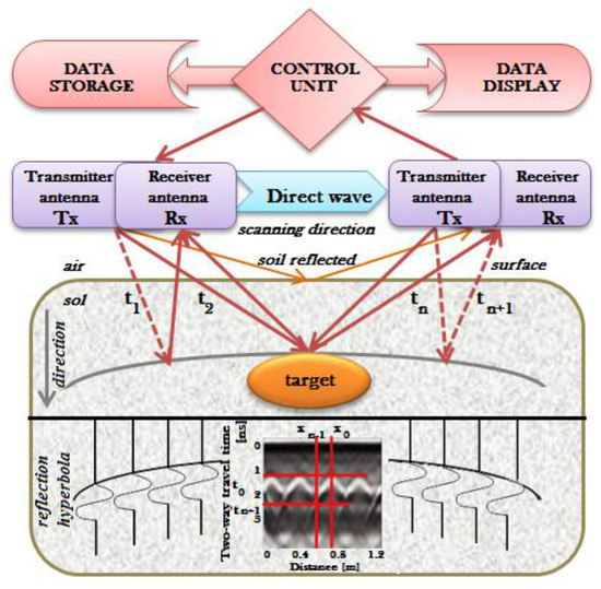 Underground Pipeline Identification into a Non-Destructive Case Study ...
