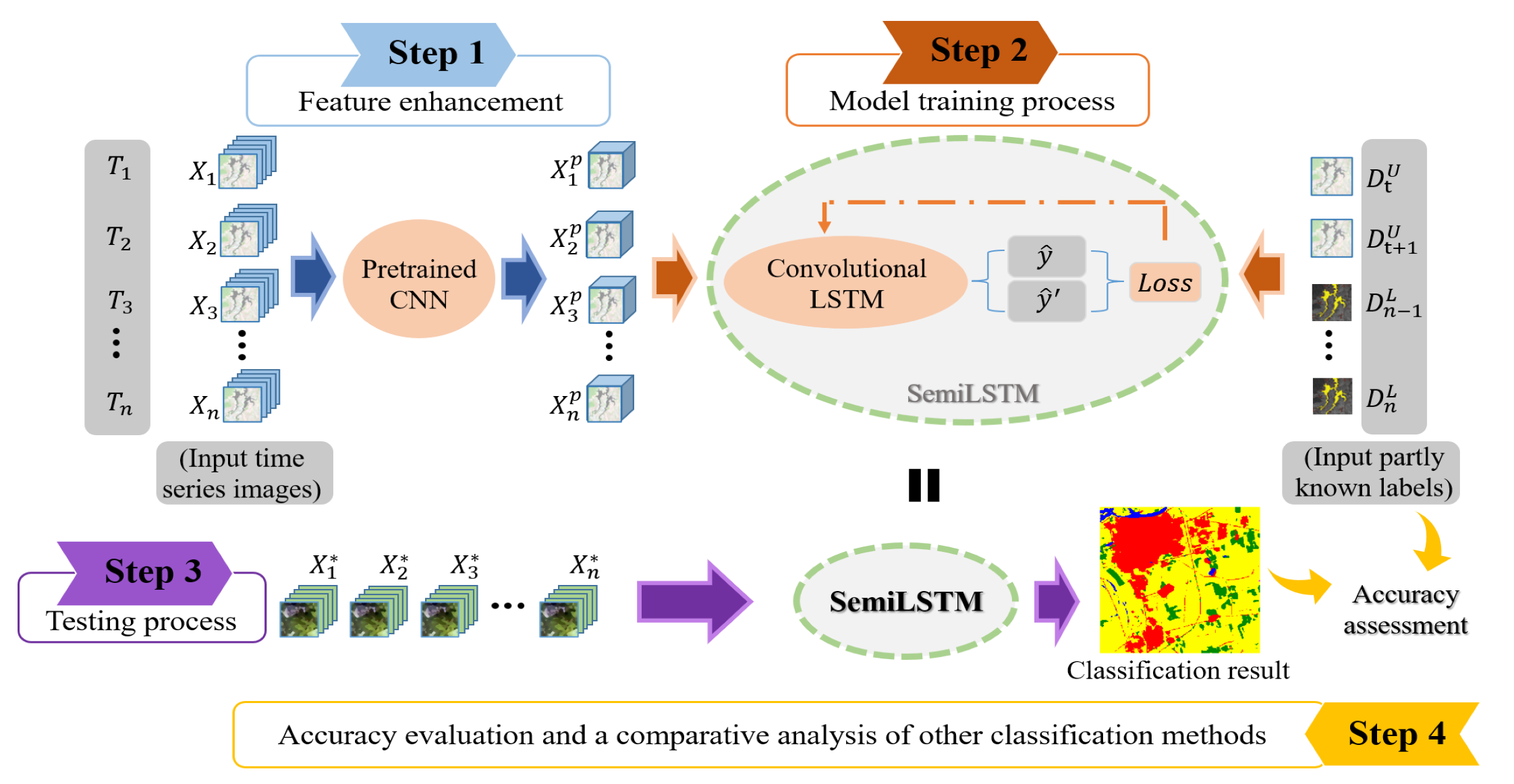 Remote Sensing | Free Full-Text | Semi-Supervised Convolutional Long ...