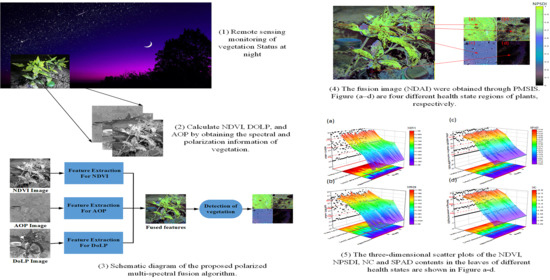 Remote Sensing | Free Full-Text | Research on Polarized Multi-Spectral ...
