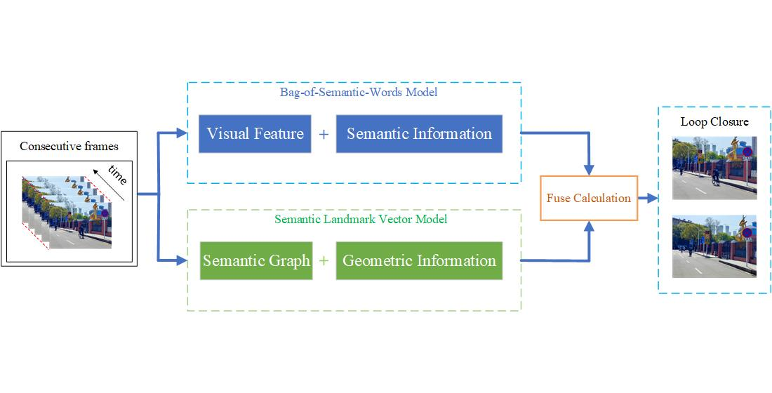 Remote Sensing Free Full Text Svg Loop Semanticvisualgeometric Information Based Loop