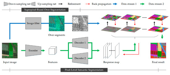 Remote Sensing | Free Full-Text | CCT: Conditional Co-Training for Truly Unsupervised Remote ...