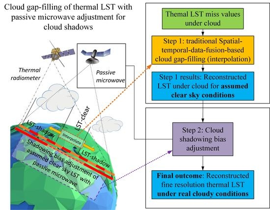 Remote Sensing | Free Full-Text | An Improved Cloud Gap-Filling Method for Longwave Infrared ...