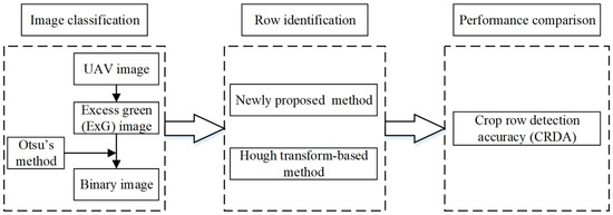 A New Method for Crop Row Detection Using Unmanned Aerial Vehicle Images