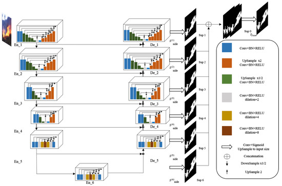 Wildfire Segmentation Using Deep Vision Transformers