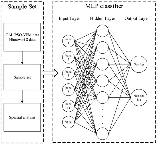 Remote Sensing | Free Full-Text | Fog Season Risk Assessment for ...