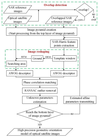 Remote Sensing | Free Full-Text | Exploiting High Geopositioning Accuracy of SAR Data to Obtain ...