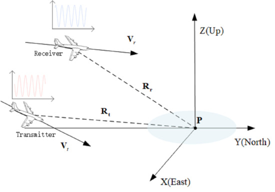 Remote Sensing Free Full Text A Spatial Variant Motion Compensation Algorithm For High