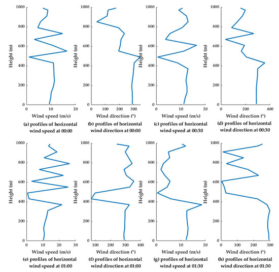Data Processing and Analysis of Eight-Beam Wind Profile Coherent Wind ...