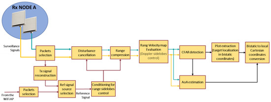 Remote Sensing | Special Issue : Radar Signal Processing for Target ...