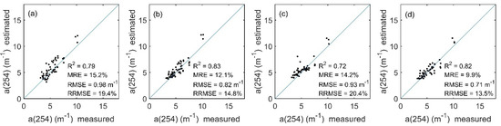 Machine Learning Algorithms for Chromophoric Dissolved Organic Matter ...
