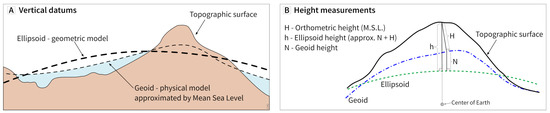 Digital Elevation Models: Terminology and Definitions