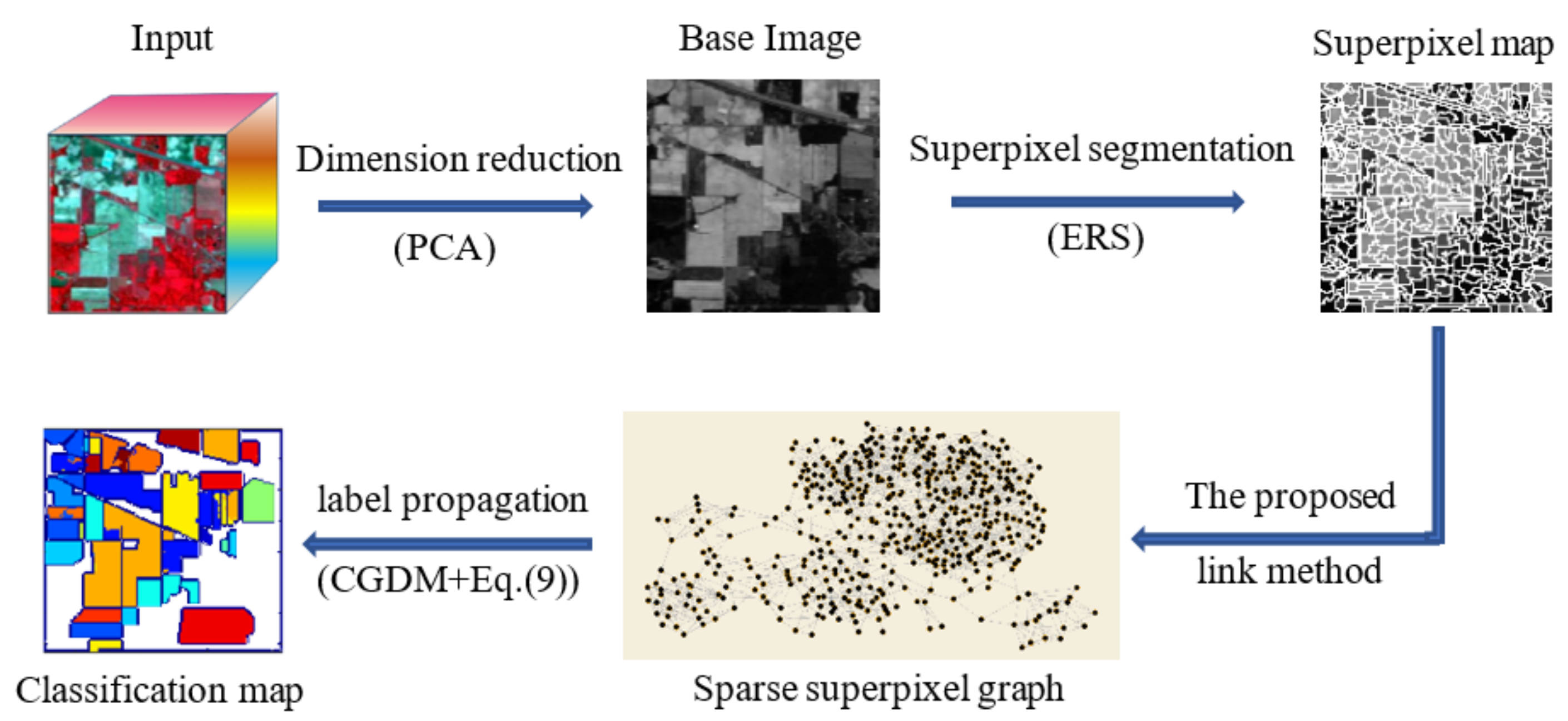 Remote Sensing Free Full Text Hyperspectral Image Classification Based On Sparse Superpixel