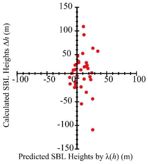 Evaluation of a Method for Calculating the Height of the Stable Boundary Layer Based on Wind ...