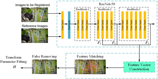Remote Sensing | Free Full-Text | UAV Remote Sensing Image Automatic Registration Based on Deep ...