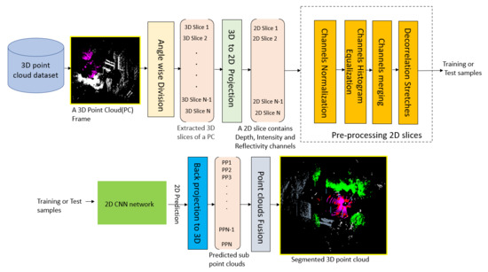 Remote Sensing | Free Full-Text | Exploiting Structured CNNs for ...