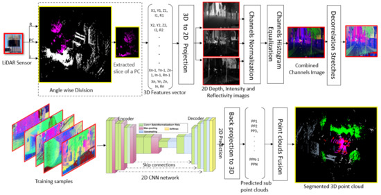 Remote Sensing | Free Full-Text | Exploiting Structured CNNs for Semantic Segmentation of ...