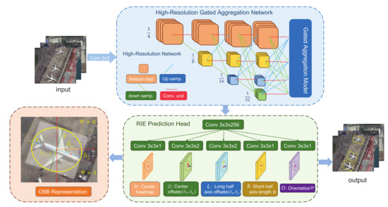 Learning Rotated Inscribed Ellipse for Oriented Object Detection in ...
