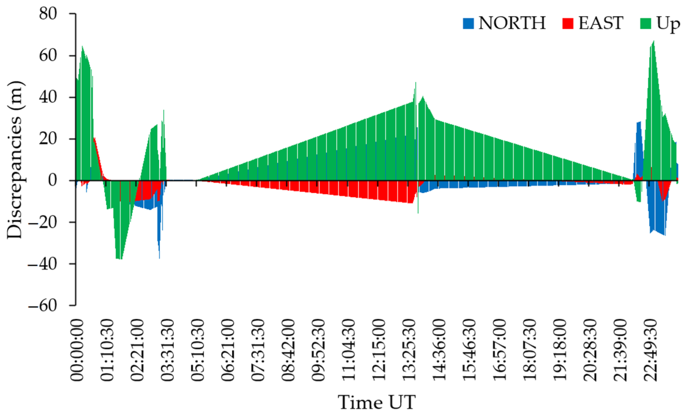 Extreme Solar Events’ Impact on GPS Positioning Results