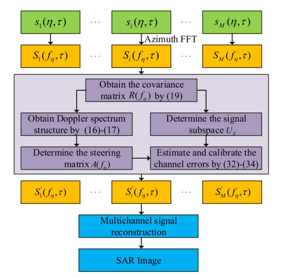 Remote Sensing | Free Full-Text | New Channel Errors Estimation Method for Multichannel SAR ...