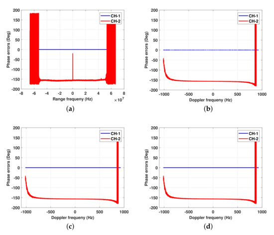 Remote Sensing | Free Full-Text | New Channel Errors Estimation Method for Multichannel SAR ...