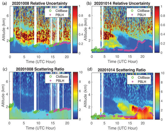 Capabilities of an Automatic Lidar Ceilometer to Retrieve Aerosol Characteristics within the ...