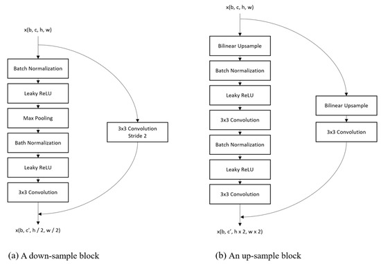 RAIN-F+: The Data-Driven Precipitation Prediction Model for Integrated ...