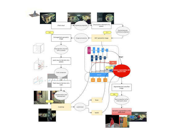 Remote Sensing Free Full Text 3d Point Cloud Semantic Augmentation Instance Segmentation Of