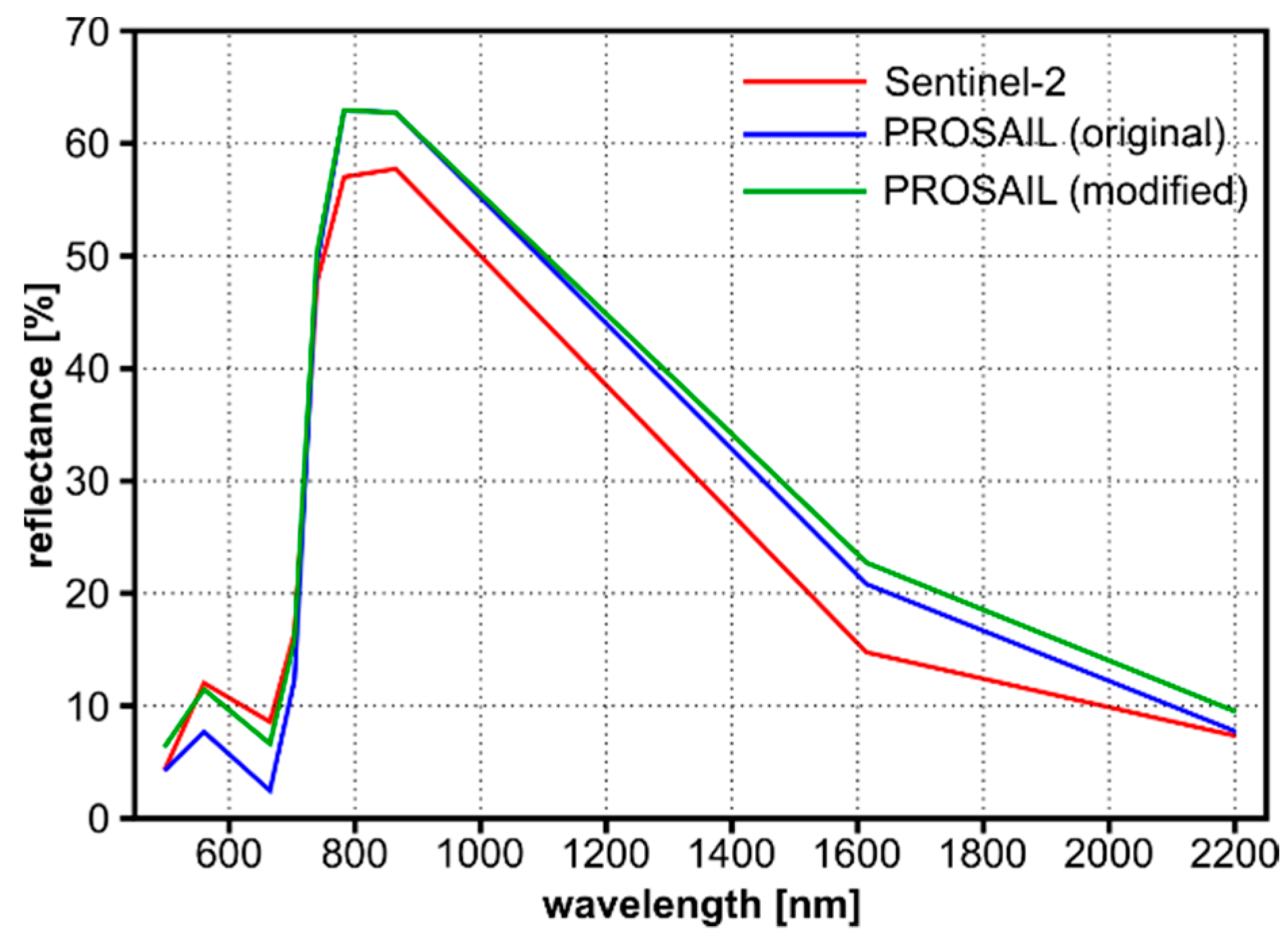 Remote Sensing | Free Full-Text | Prototyping a Generic Algorithm for Crop Parameter Retrieval ...