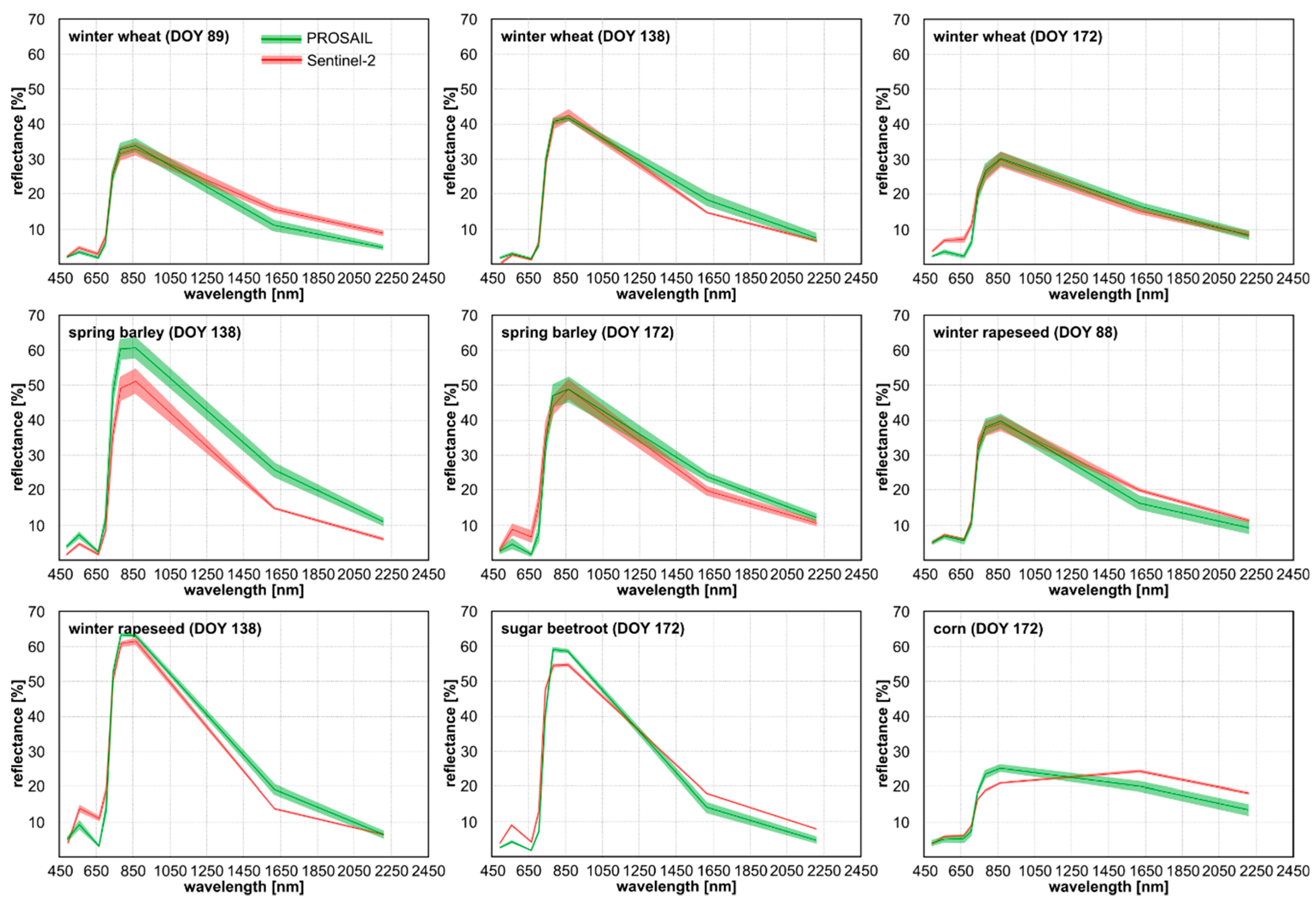Remote Sensing | Free Full-Text | Prototyping a Generic Algorithm for Crop Parameter Retrieval ...