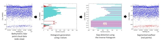 Remote Sensing Free Full Text Inverse Histogram Based Clustering Approach To Seafloor