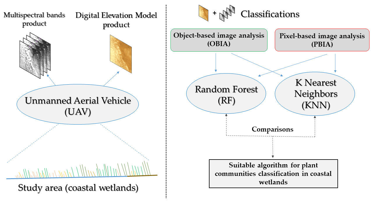 Remote Sensing | Free Full-Text | Machine Learning Classification and ...