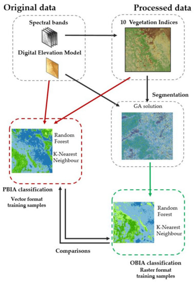 Remote Sensing | Free Full-Text | Machine Learning Classification and ...