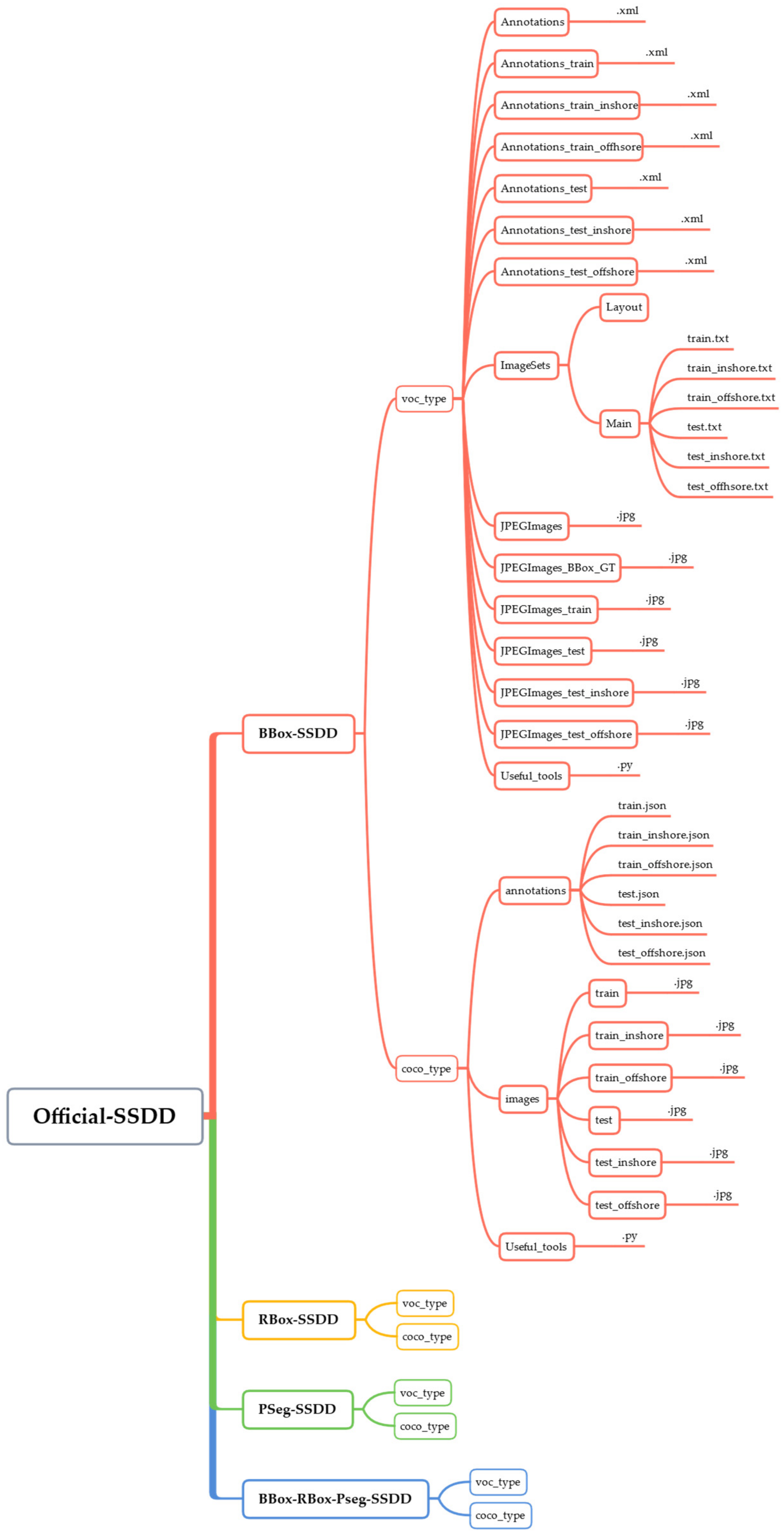 Remote Sensing | Free Full-Text | SAR Ship Detection Dataset (SSDD ...
