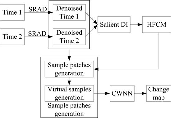 Remote Sensing | Free Full-Text | Change Detection from SAR Images ...