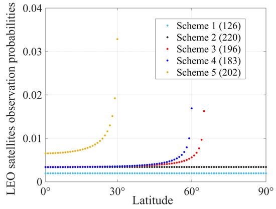 Satellite Availability and Service Performance Evaluation for Next ...