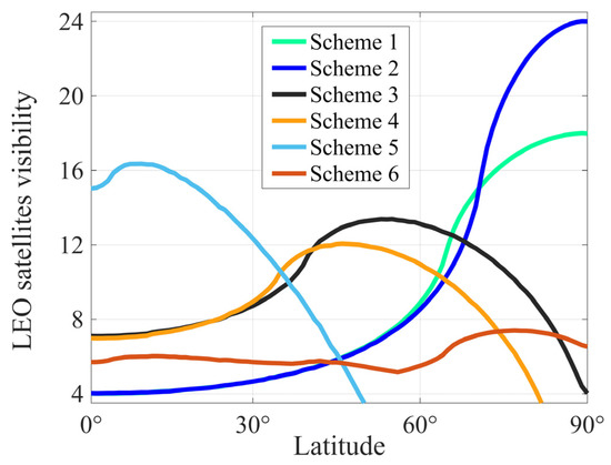 Satellite Availability and Service Performance Evaluation for Next ...