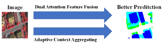 Remote Sensing Free Full Text Dual Attention Feature Fusion And